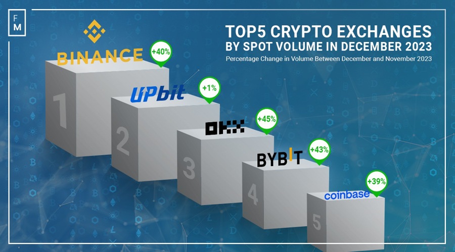 Bitcoin ETF Fever Boosts Crypto Spot Volumes by 60% YoY